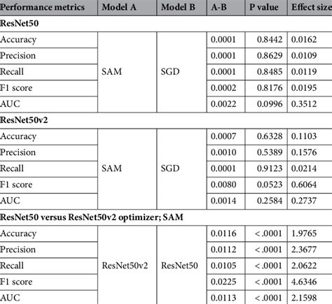 Statistical Evaluation Of Resnet50 And Resnet50v2 With The Sam And Sgd Download Scientific