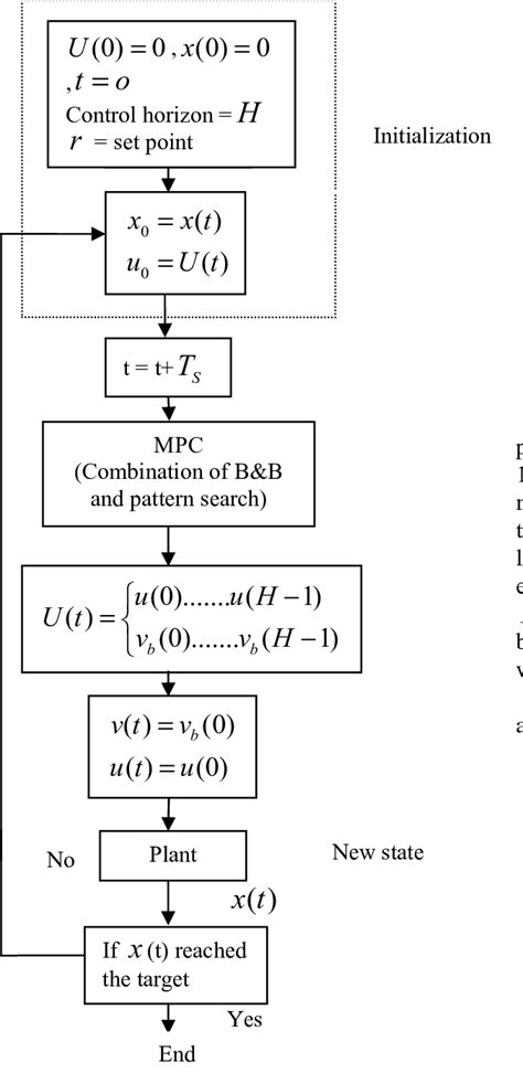 The Schematic Flowchart Of The Proposed Algorithm Download Scientific Diagram