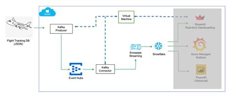 Getting Started With Snowpipe Streaming And Azure Event Hubs