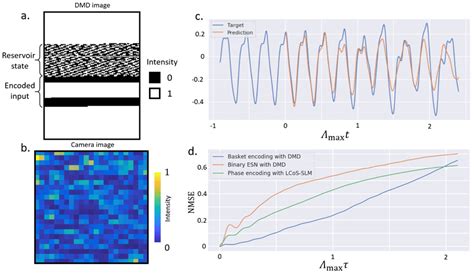 Optical Implementation Results Of Reservoir Computing With Multiple Download Scientific Diagram