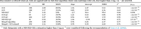 Table 4 From Quality Control Tests For Oc4 Oc5 And Nir Red Satellite Chlorophyll A Algorithms