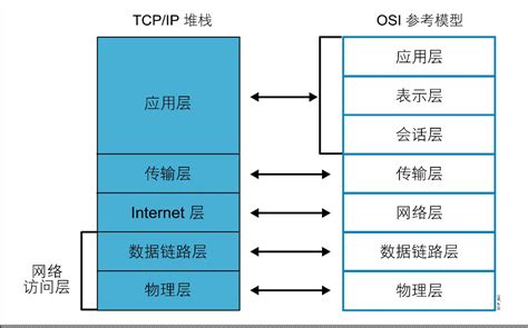 Osi和tcp Ip Linux运维部落