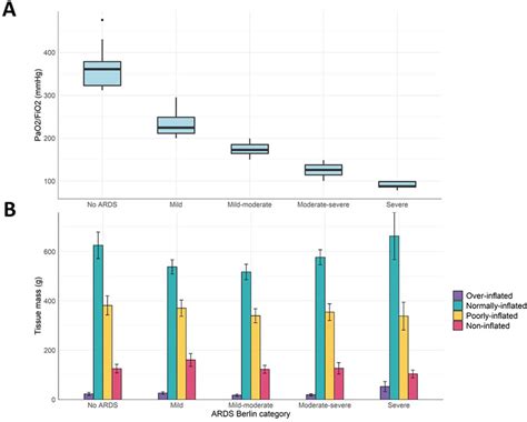 Panel A Pao 2 Fio 2 Ratio Measured At Day 1 In The Non Cards And