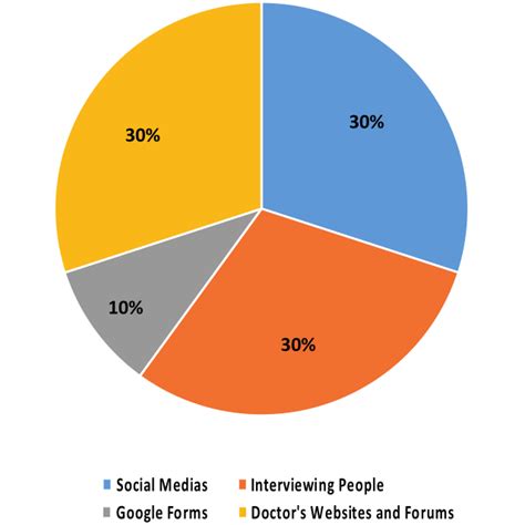 Data Collection Methods Percentage Download Scientific Diagram
