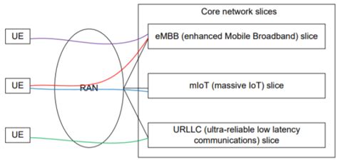 5g Network Slicing 5g Hub Technologies