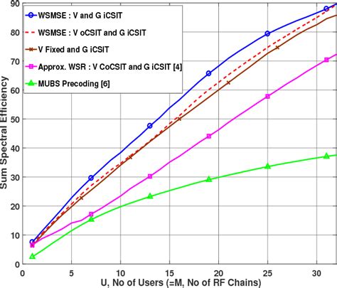 Figure 1 From Mixed Time Scale Weighted Sum Rate Maximization For