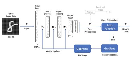 Image Classification Using Feedforward Networks In Keras