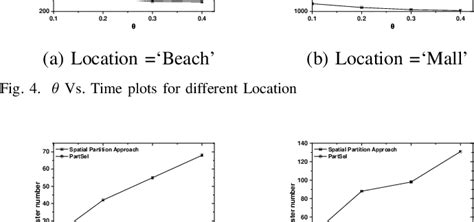Figure 4 From Influential Billboard Slot Selection Using Spatial Clustering And Pruned