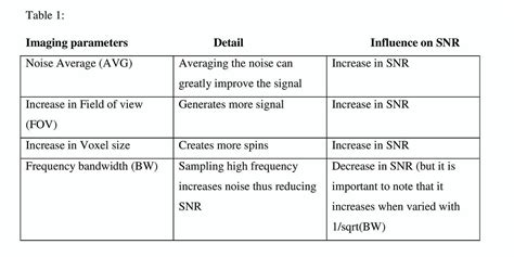 Analyzing Mri Image Parameters Based On Signal To Noise Ratio By Precious Ebite Azun Medium