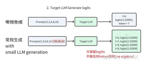 手撕LLM Speculative Decoding大模型迈向 并行 解码时代 知乎