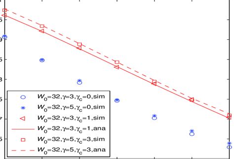 saturation throughput as a function of number of nodes for different