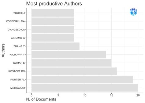 Bibliometrix An R Tool For Comprehensive Science Mapping Analysis A