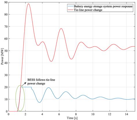 The Bess Power Response During Pfc Download Scientific Diagram