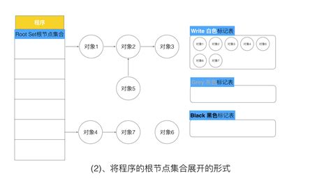 Golang三色标记 混合写屏障gc模式全分析 地鼠文档