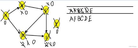 拓扑排序算法 Csdn博客