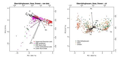 Biplot Of Raw Data Left And Compositional Biplot Right For