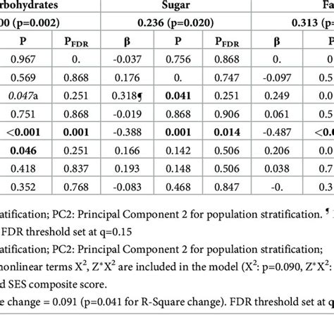 Linear Regression Analyses Results For Caloric Intake Download Scientific Diagram