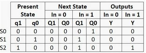 state truth table