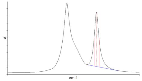 第9回 定量分析 ピークの定量編 Ftir Blog パーキンエルマー
