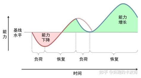 跑者必看训练疲劳与体能背后的逻辑 知乎