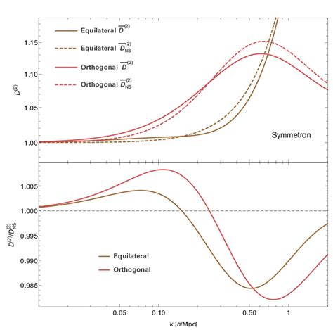 Normalized Second Order Growth Functions ¯ D 2 Solid Curves And ¯ D Download Scientific