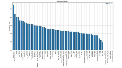 Accelerated CPU Inference With PyTorch Inductor Using Torch Compile PyTorch