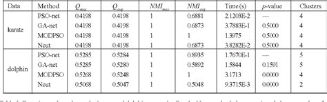 Table 2 From A Novel Particle Swarm Optimization Algorithm For Network Clustering Semantic Scholar