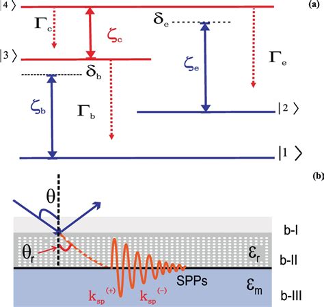 B I Diffraction Grating B Ii A Chiral Medium And B Iii Silver