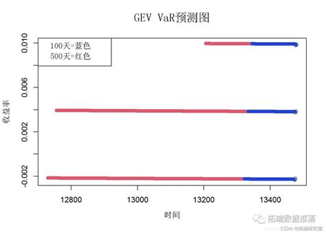 极值理论 Evt、pot超阈值、garch 模型分析股票指数var、条件cvar：多元化投资组合预测风险测度分析附代码数据 知乎