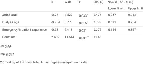 Binary Logistic Regression Analysis Of The Inuencing Factors Related To
