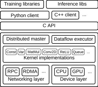 TensorFlow Architecture Download Scientific Diagram