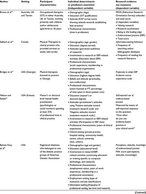 Summary Of Predictor Variables Examined And Outcome Measures Download Table