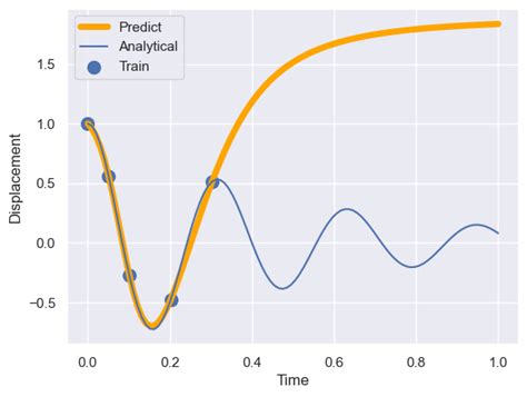 Pytorchでpinnsphysics Informed Neural Networkを実装してみる まさおのデータサイエンティストへの道