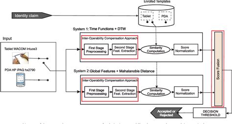 Figure 1 From Preprocessing And Feature Selection For Improved Sensor