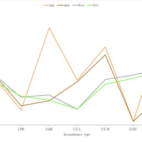 Effect Size Estimates Corresponding To The Selected Indices Across