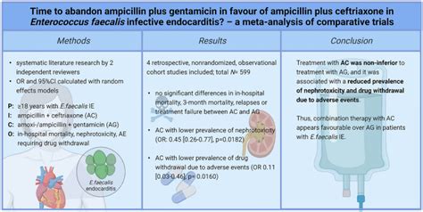 Time To Abandon Ampicillin Plus Gentamicin In Favour Of Ampicillin Plus Ceftriaxone In