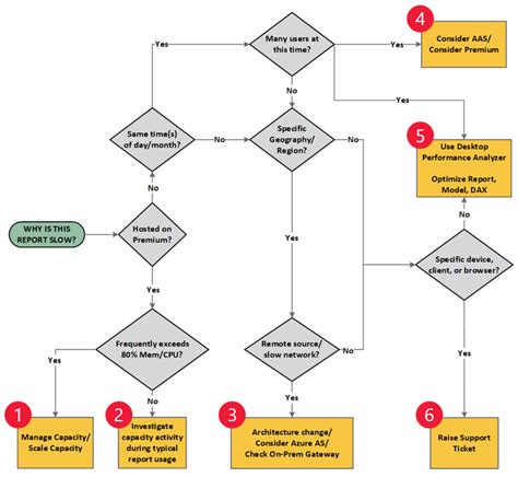 Refresh Is Either Slow Or Failed Microsoft Fabric Community