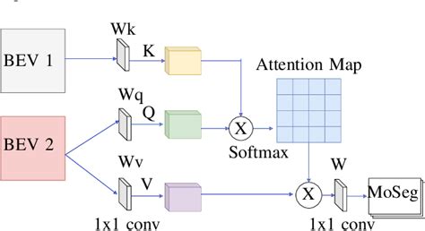 figure 1 from bev moseg segmenting moving objects in bird s eye view