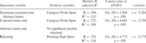 Summary Of Stepwise Regression Analyses Download Table