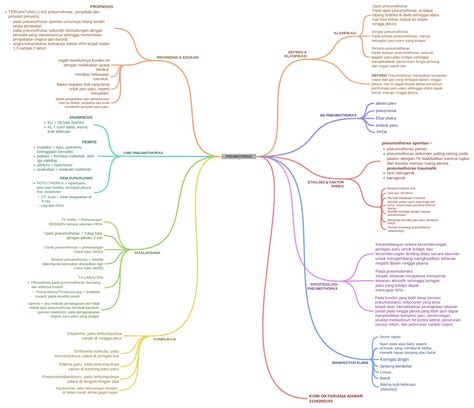 Pneumothorax Coggle Diagram