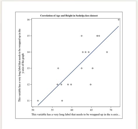 Solved Gtl How To Allocate More Space For Titles And Axis Labels To Avoid T Sas Support
