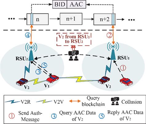 Figure 1 From An Unlinkable Authenticated Key Agreement With Collusion Resistant For Vanets