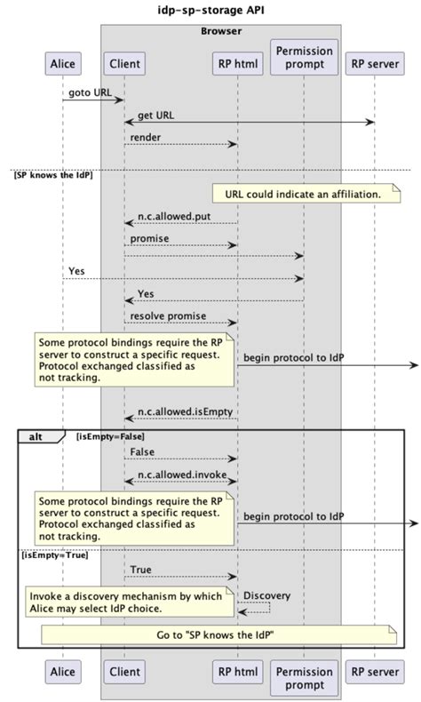 Idp Sp Storage Api · Issue 4 · Fedidcgproposals · Github