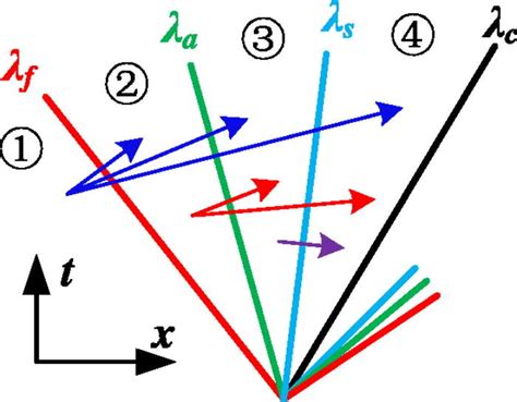 Wave Structures Labeling Conceptual Sketch Of Shocks For Download Scientific Diagram