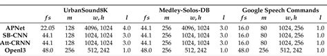 Table 1 From An Interpretable Deep Learning Model For Automatic Sound Classification Semantic