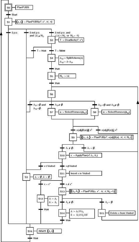 Figure 23 From Automatic Synthesis Of Sequential Control Schemes