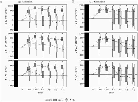 Cell Mediated Immune Responses After Administration Of The Live Or The Recombinant Zoster