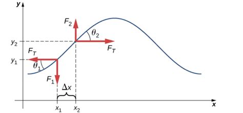 My Textbook Is Deriving Wave Speed On A String Under Tension Physics Forums