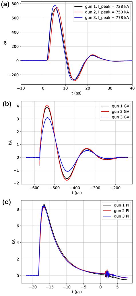 Electrical Current Waveforms Measured By Rogowski Coils For A Gun