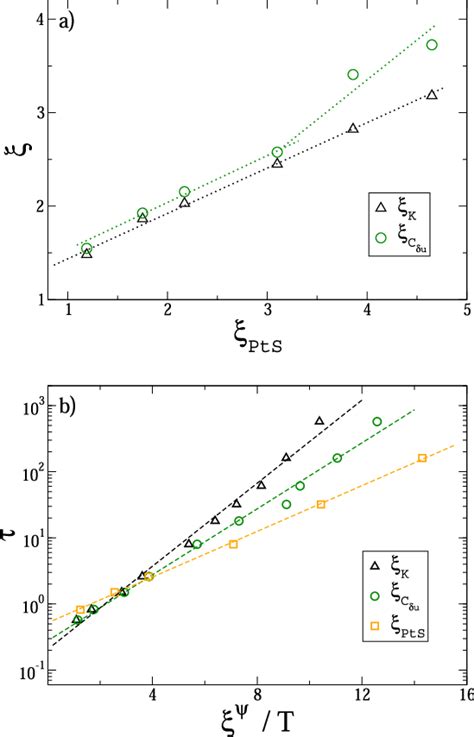 a The relation between the dynamic correlation lengths ξ δu and ξ K Download Scientific